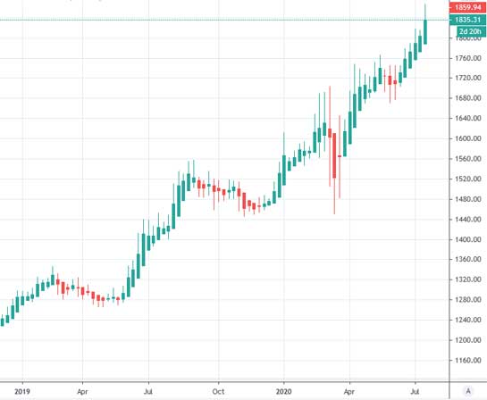1 gram of spendable gold was once worth .70 cents
